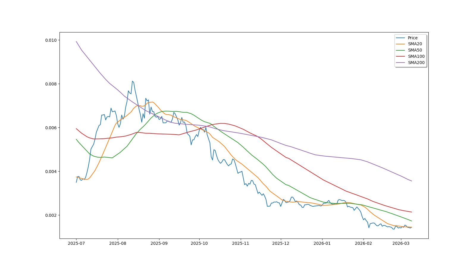 Revest Finance Simple Moving Averages