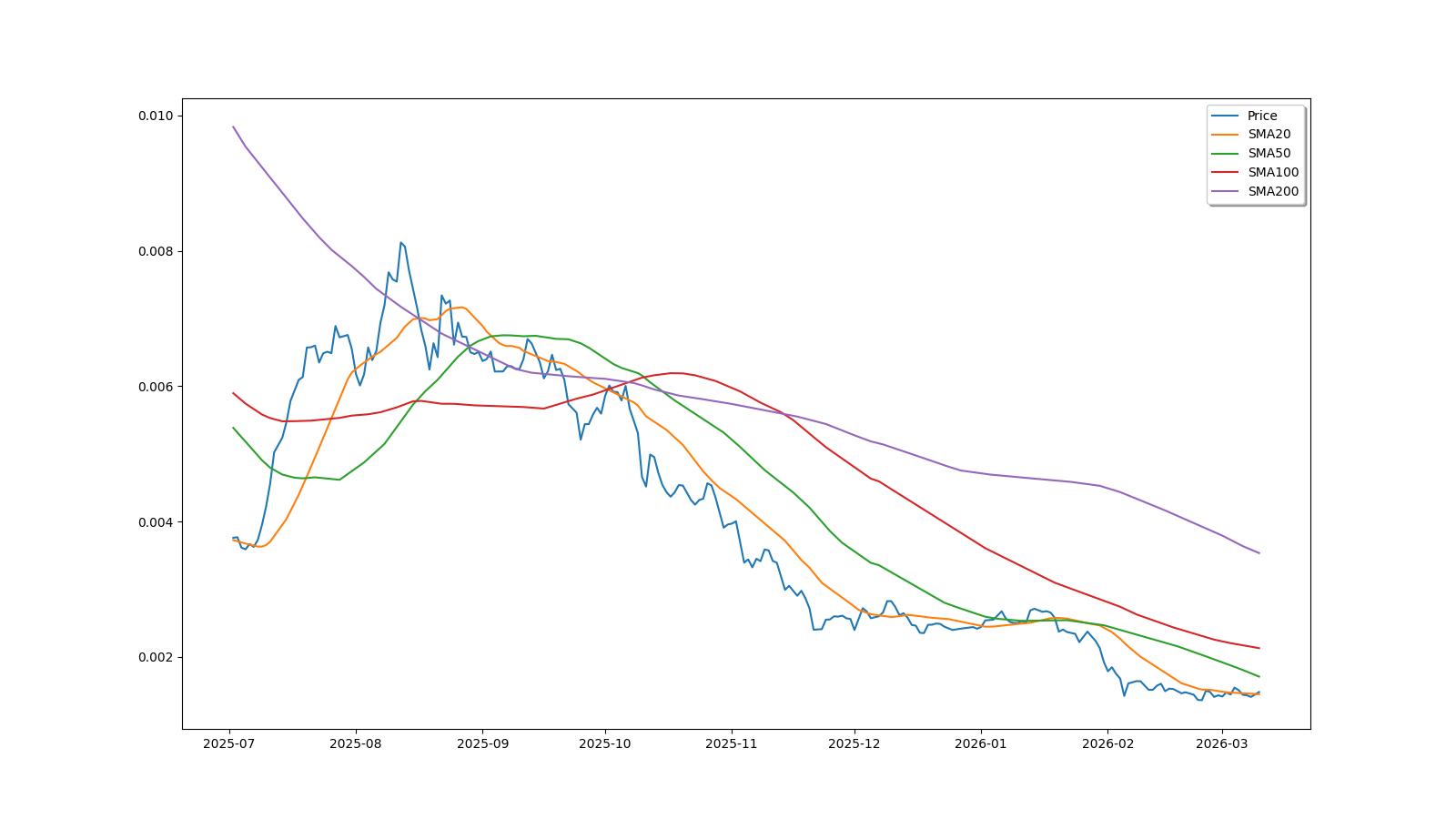 Revest Finance Simple Moving Averages