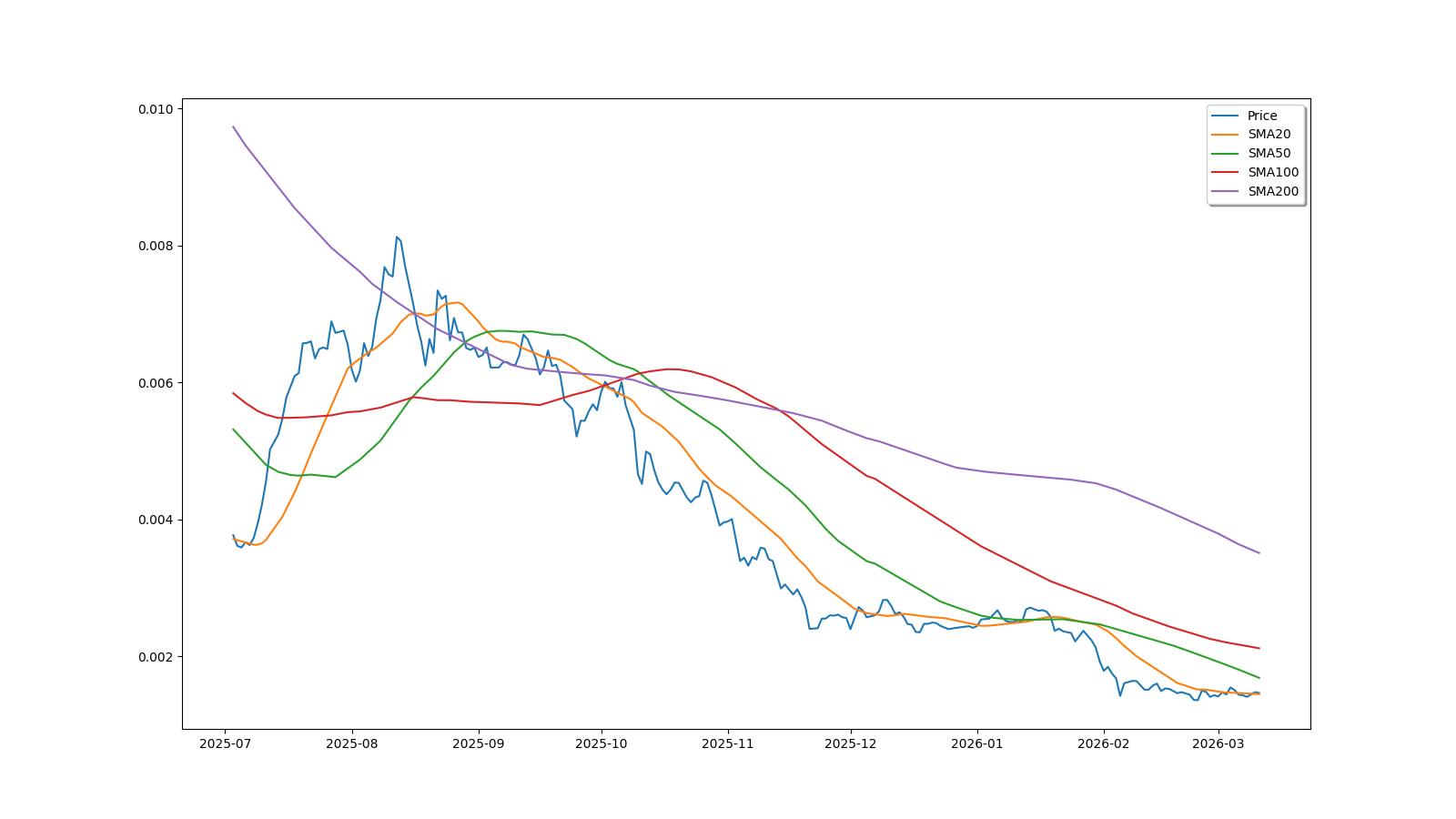 Revest Finance Simple Moving Averages