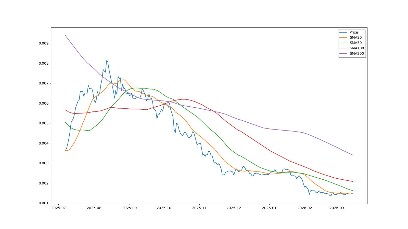 Revest Finance Simple Moving Averages