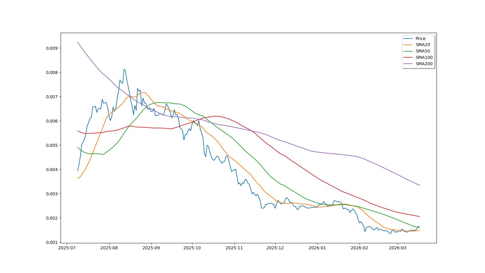 Revest Finance Simple Moving Averages