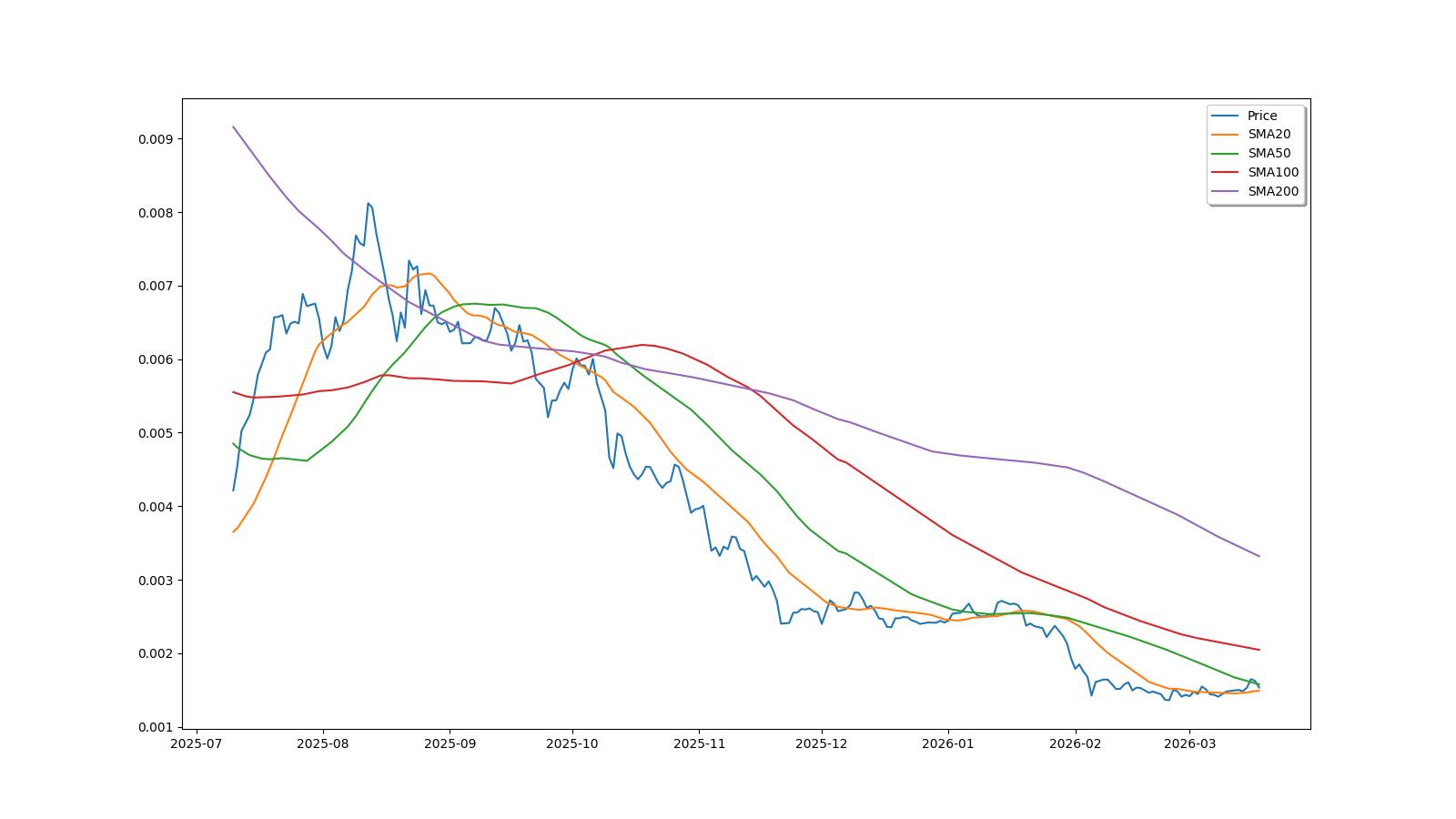 Revest Finance Simple Moving Averages