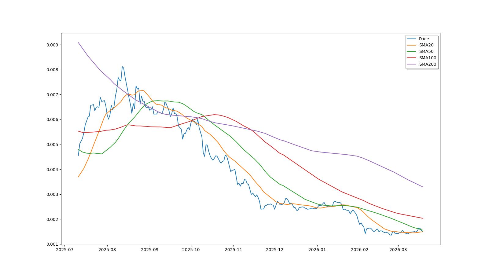 Revest Finance Simple Moving Averages