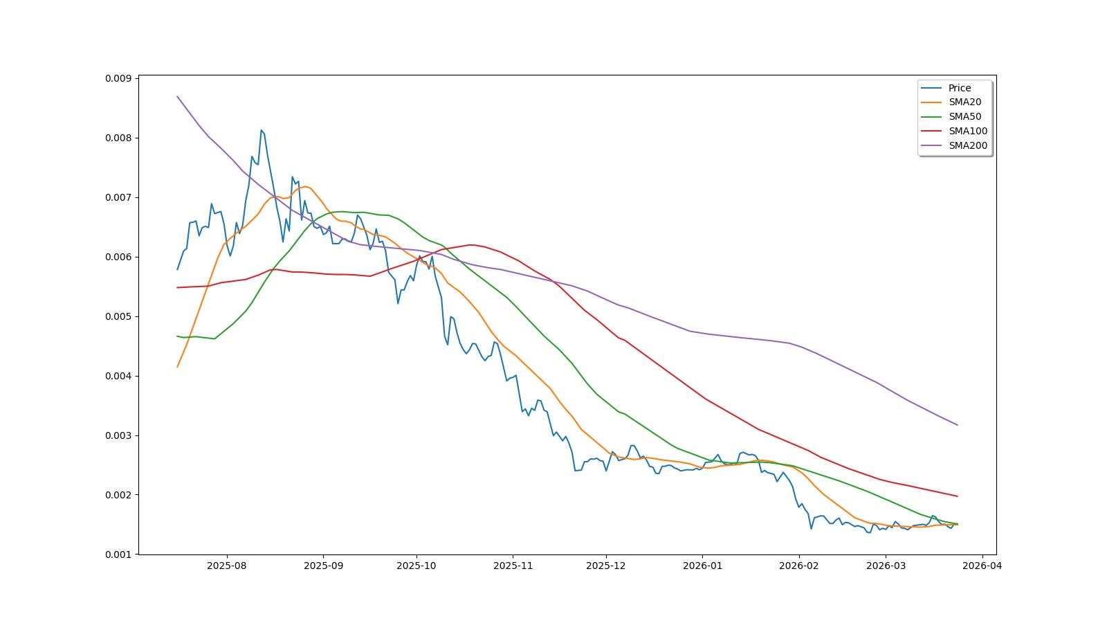 Revest Finance Simple Moving Averages