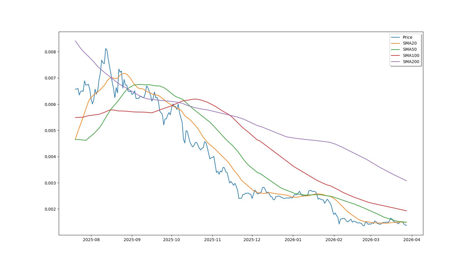 Revest Finance Simple Moving Averages