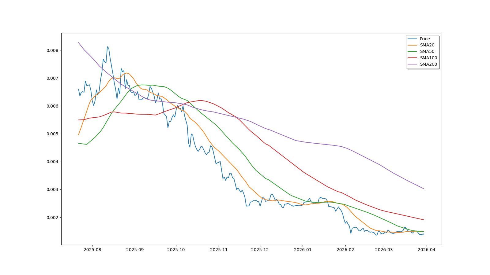 Revest Finance Simple Moving Averages