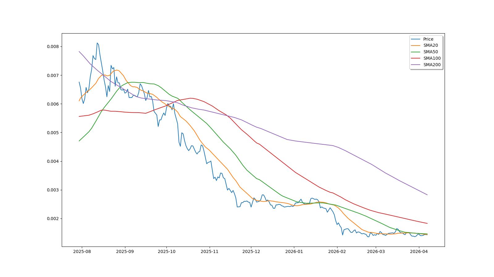 Revest Finance Simple Moving Averages