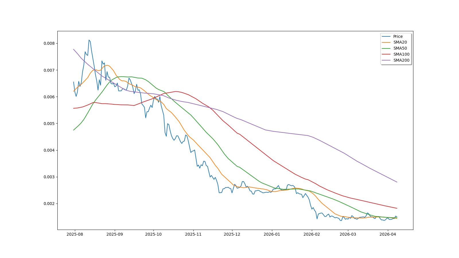 Revest Finance Simple Moving Averages