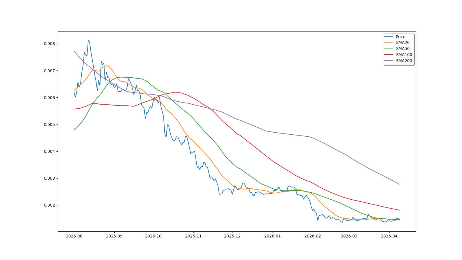 Revest Finance Simple Moving Averages