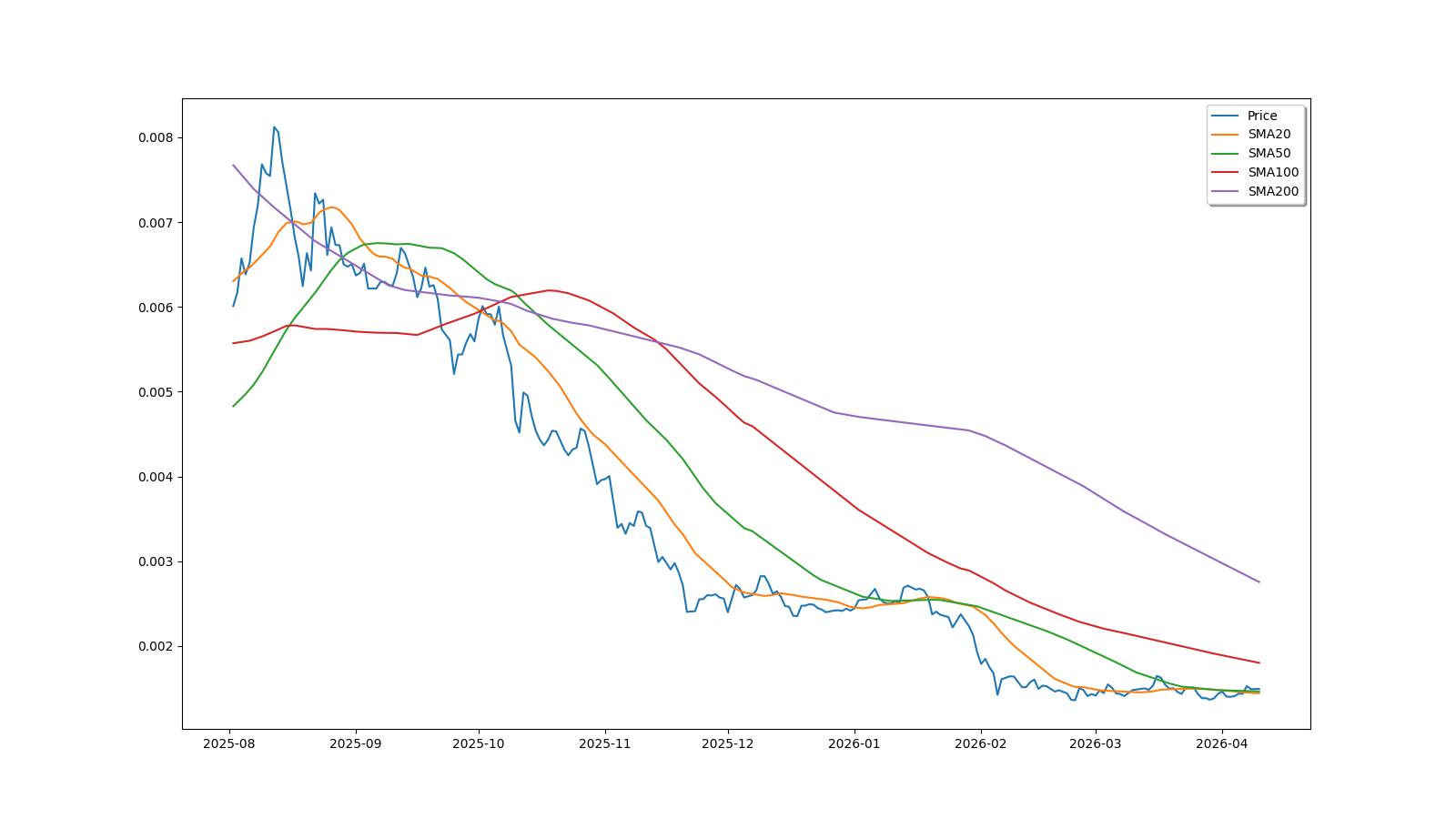 Revest Finance Simple Moving Averages
