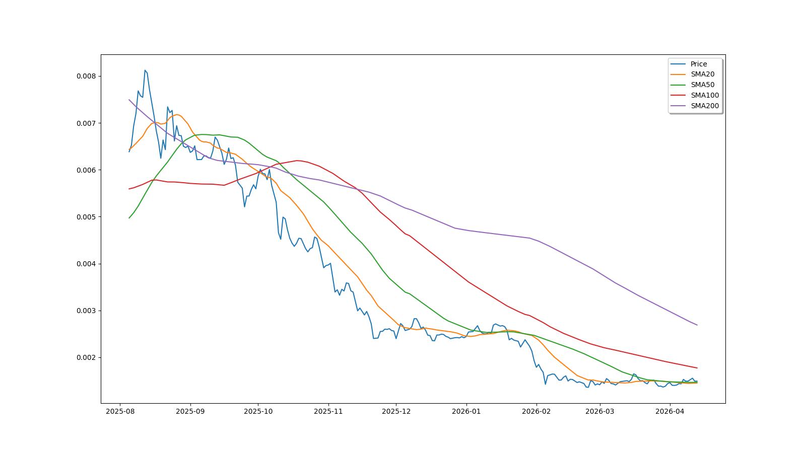 Revest Finance Simple Moving Averages