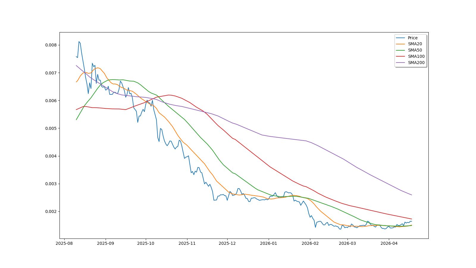 Revest Finance Simple Moving Averages