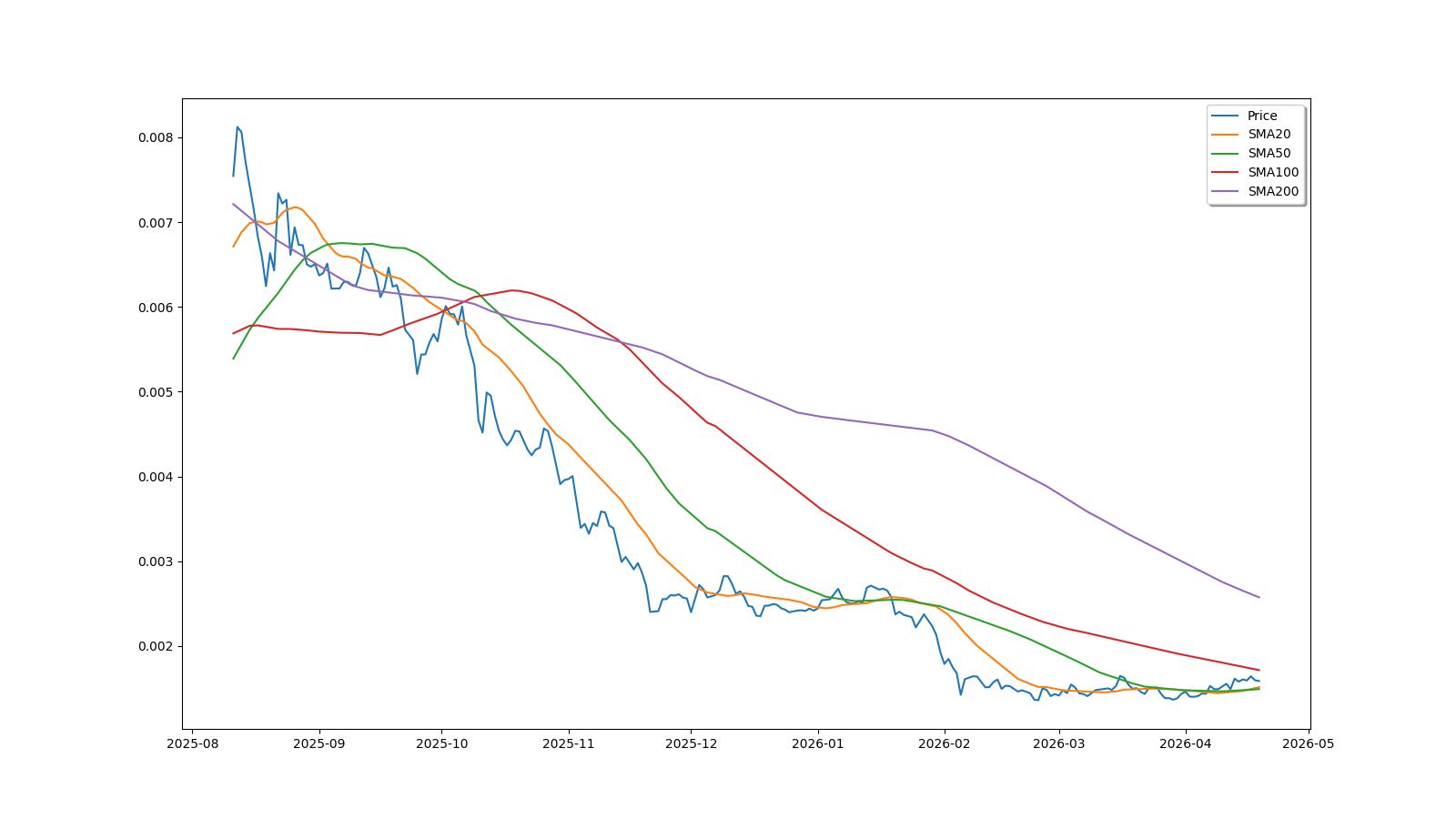 Revest Finance Simple Moving Averages
