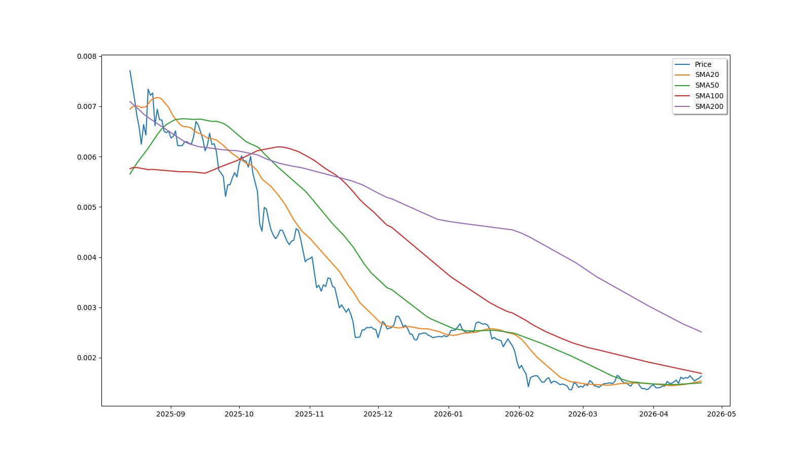 Revest Finance Simple Moving Averages