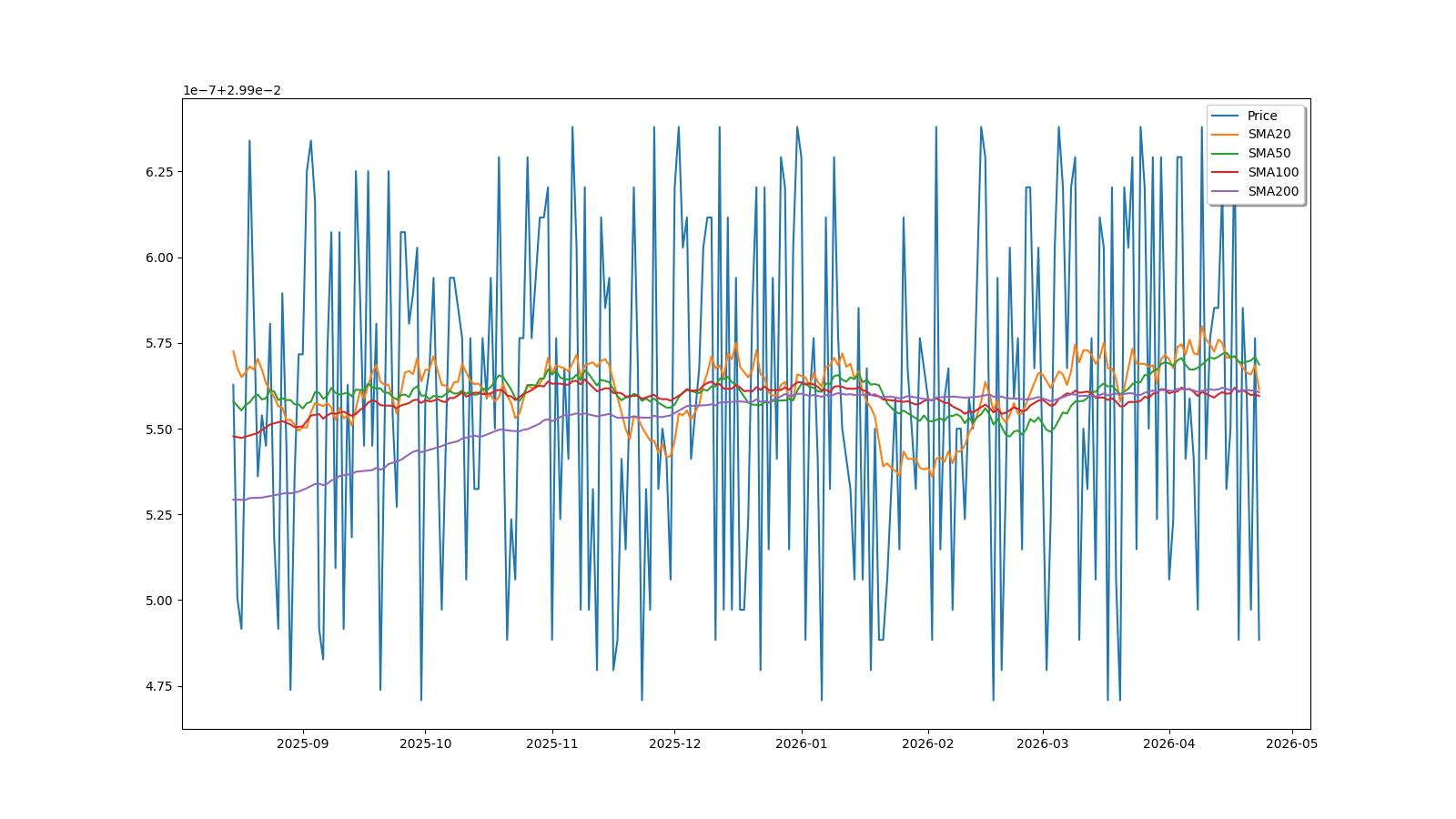 RevivalX Simple Moving Averages