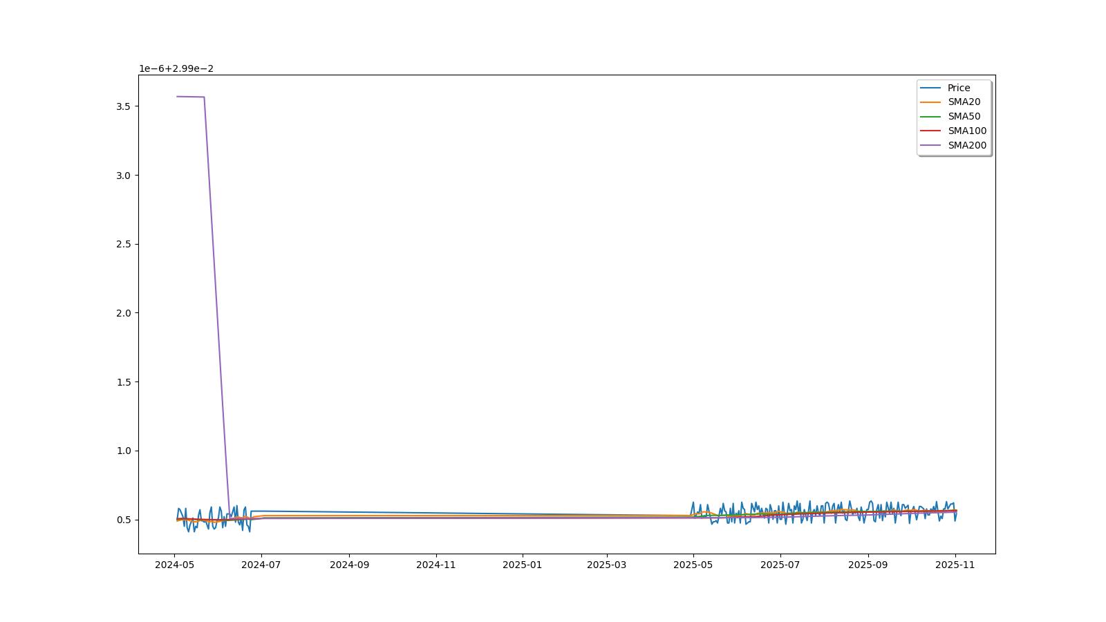 RevivalX Simple Moving Averages