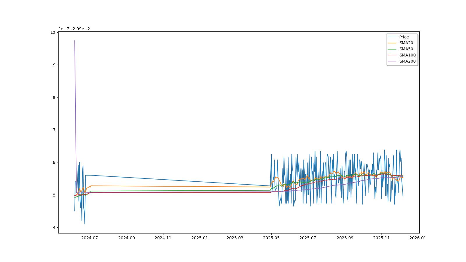 RevivalX Simple Moving Averages