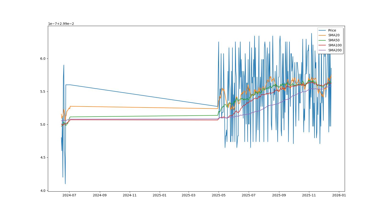 RevivalX Simple Moving Averages