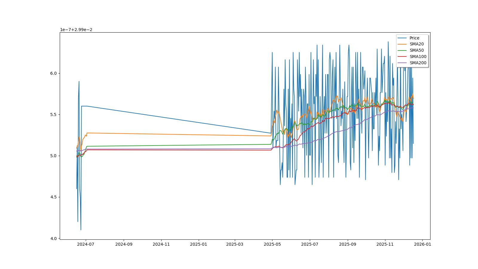 RevivalX Simple Moving Averages
