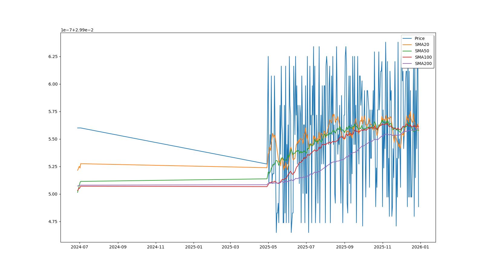 RevivalX Simple Moving Averages