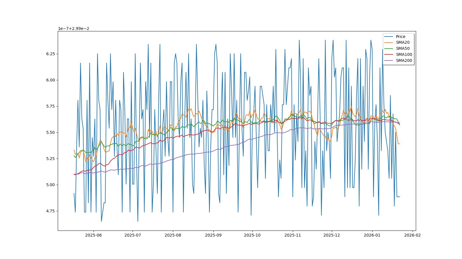 RevivalX Simple Moving Averages