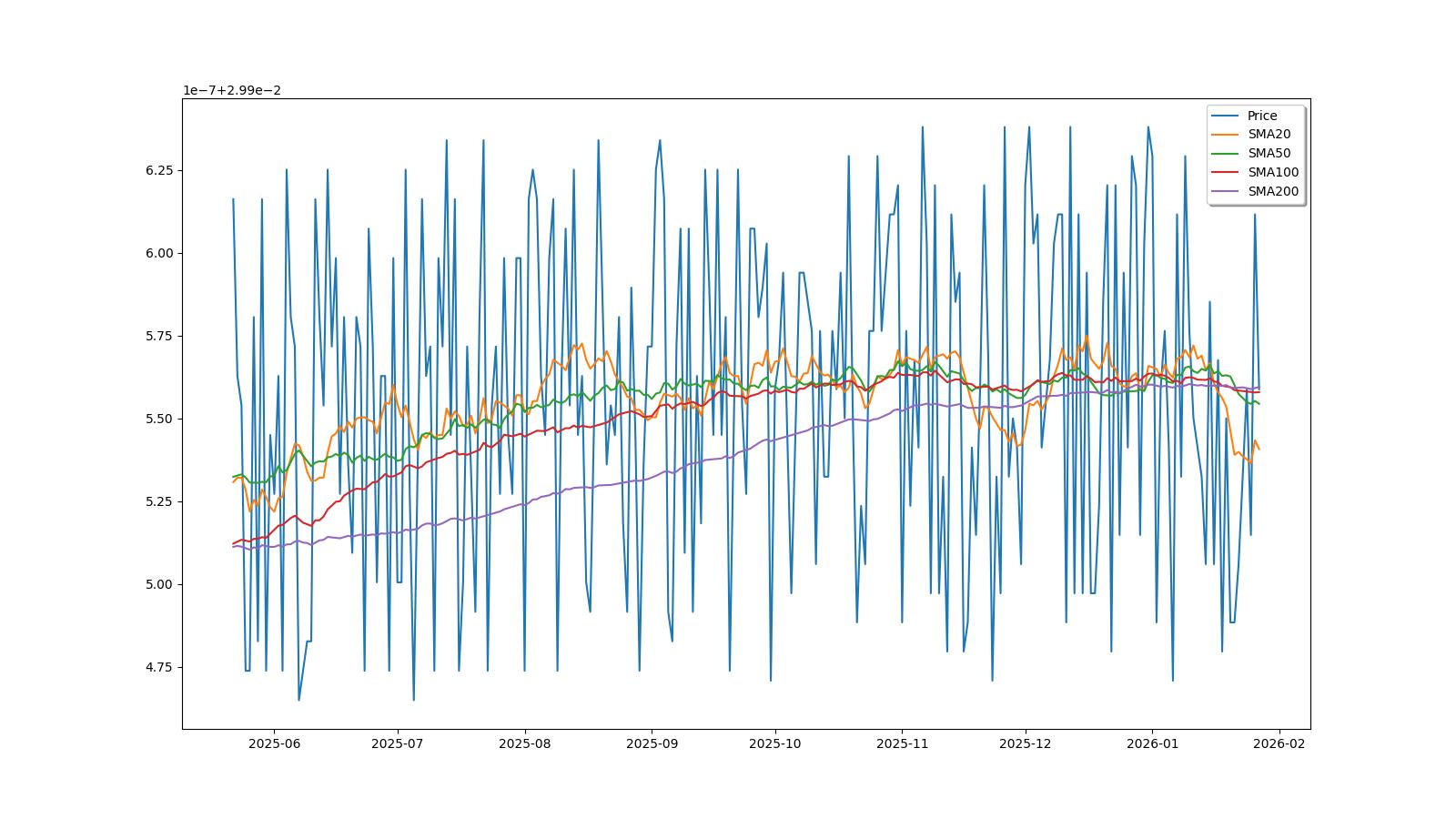 RevivalX Simple Moving Averages