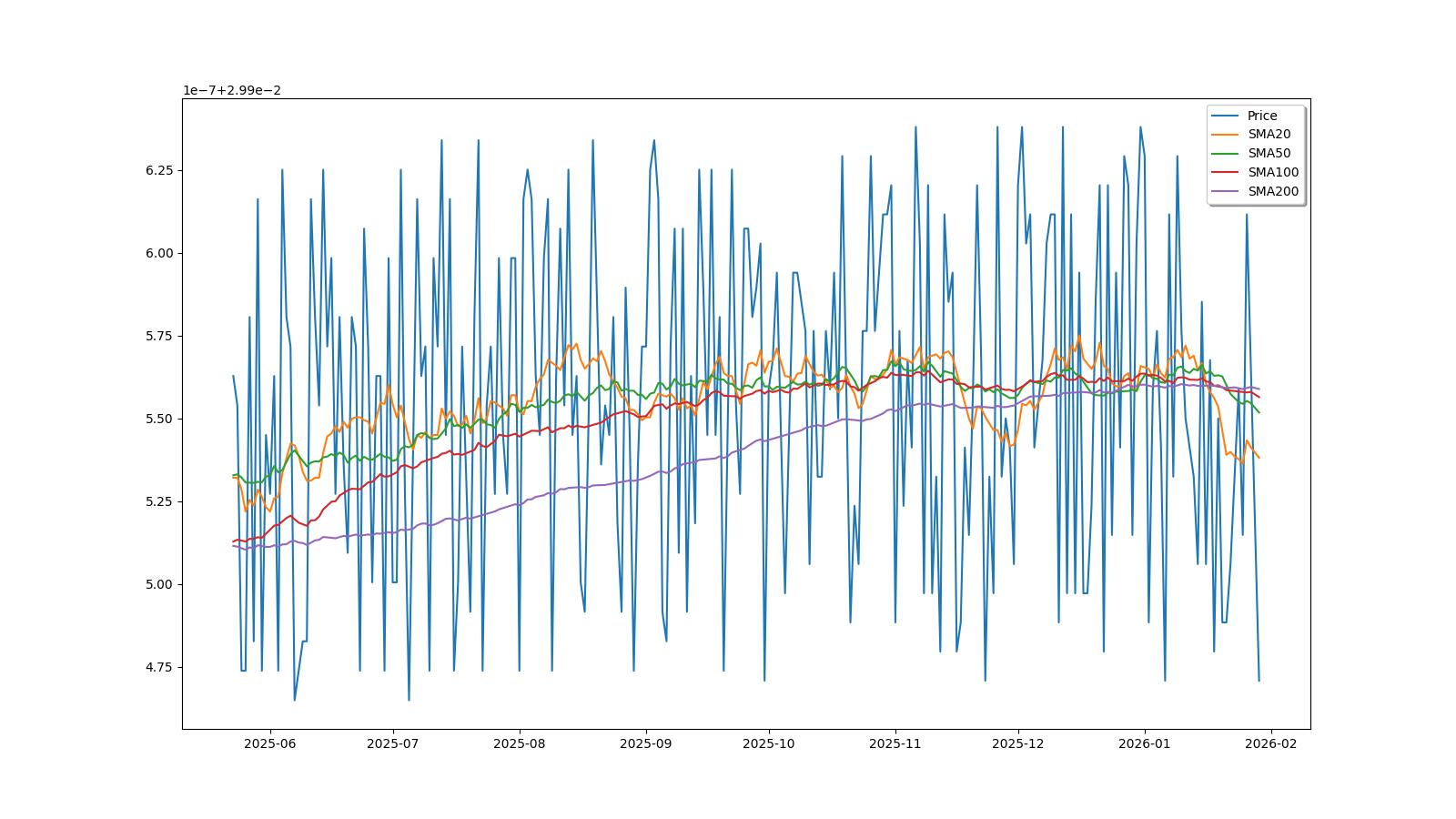 RevivalX Simple Moving Averages