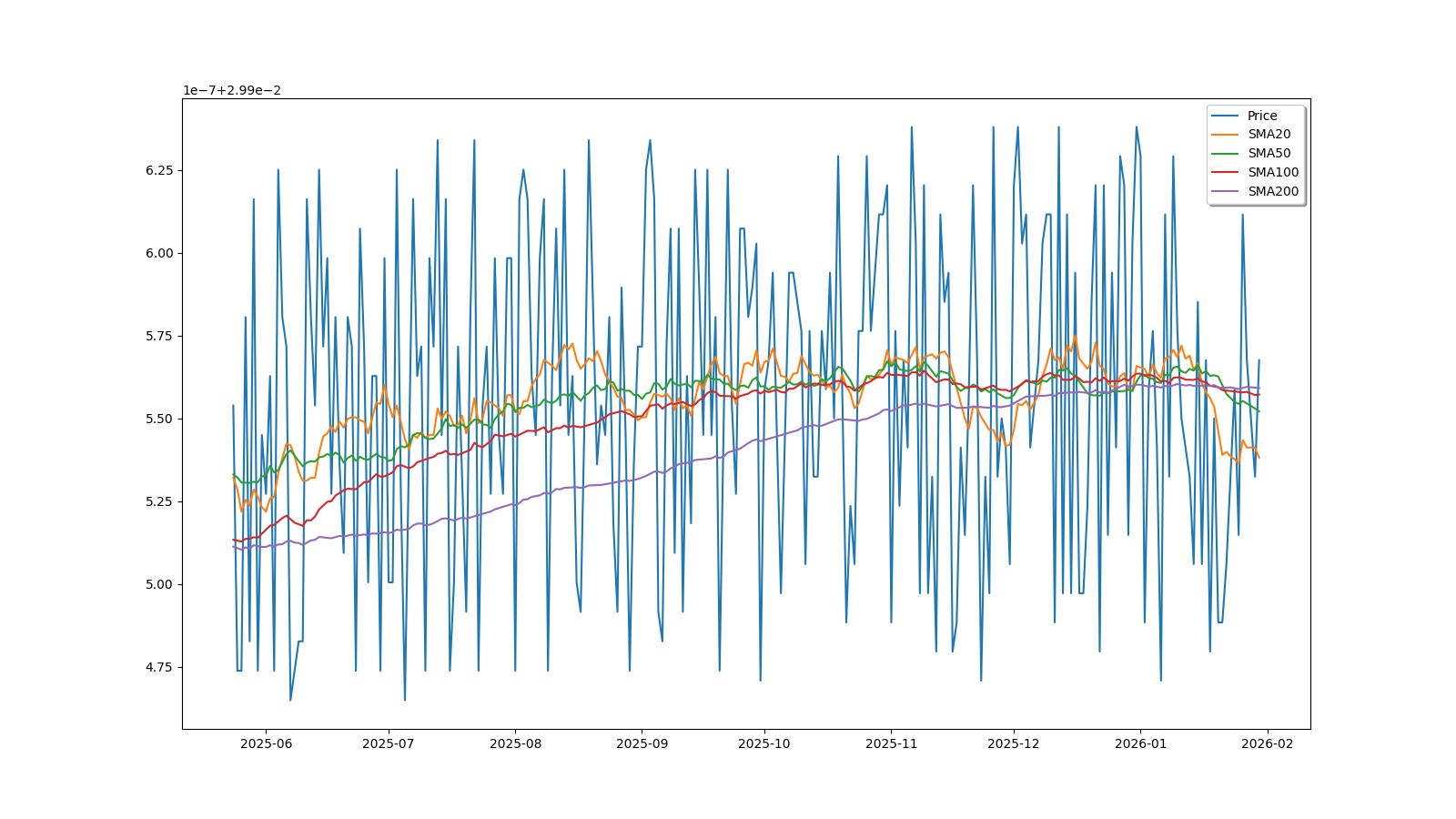 RevivalX Simple Moving Averages