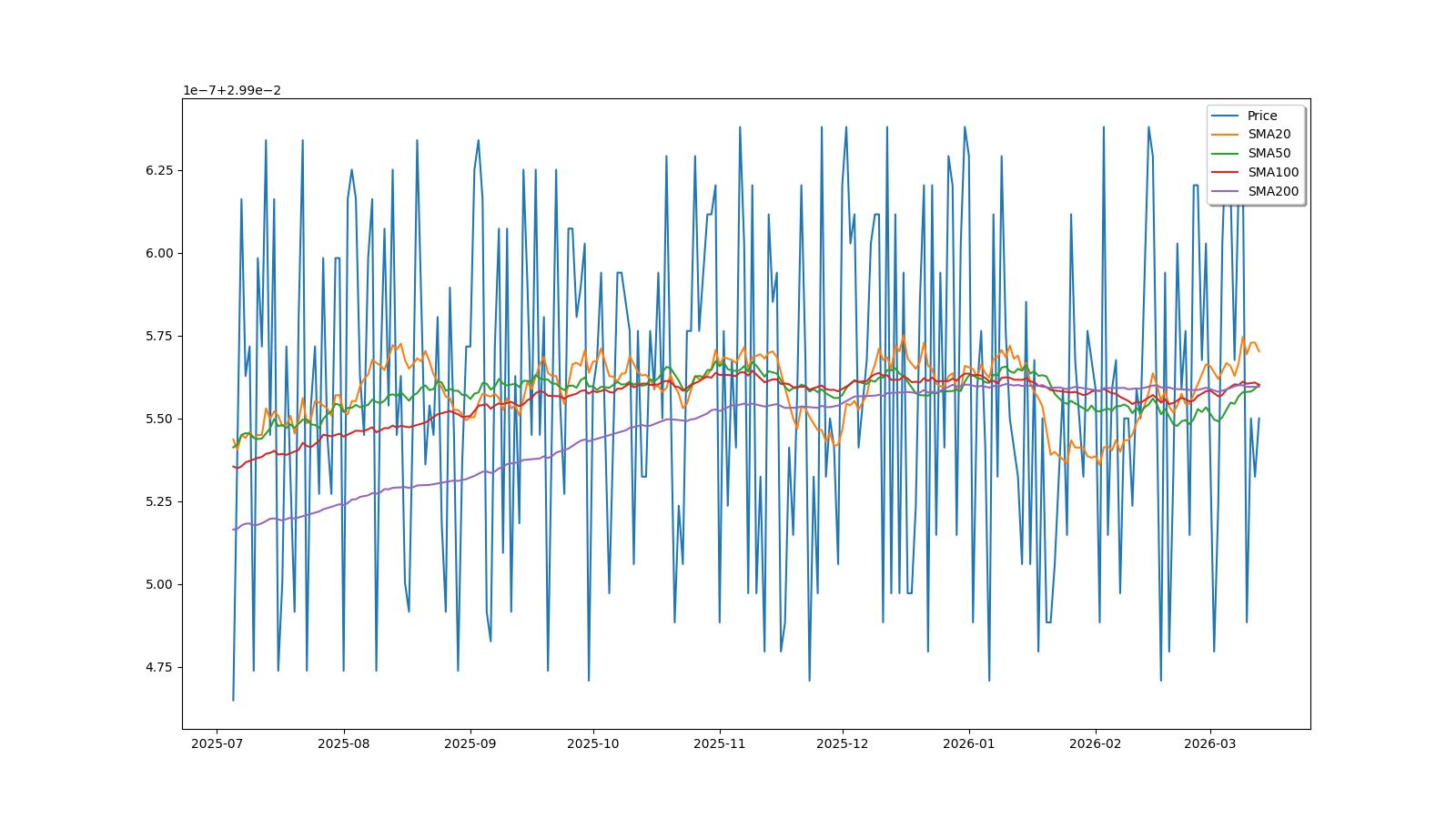 RevivalX Simple Moving Averages