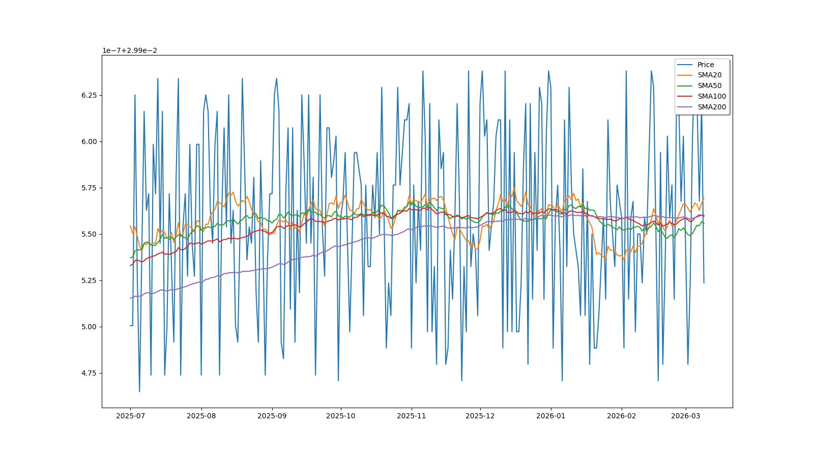 RevivalX Simple Moving Averages
