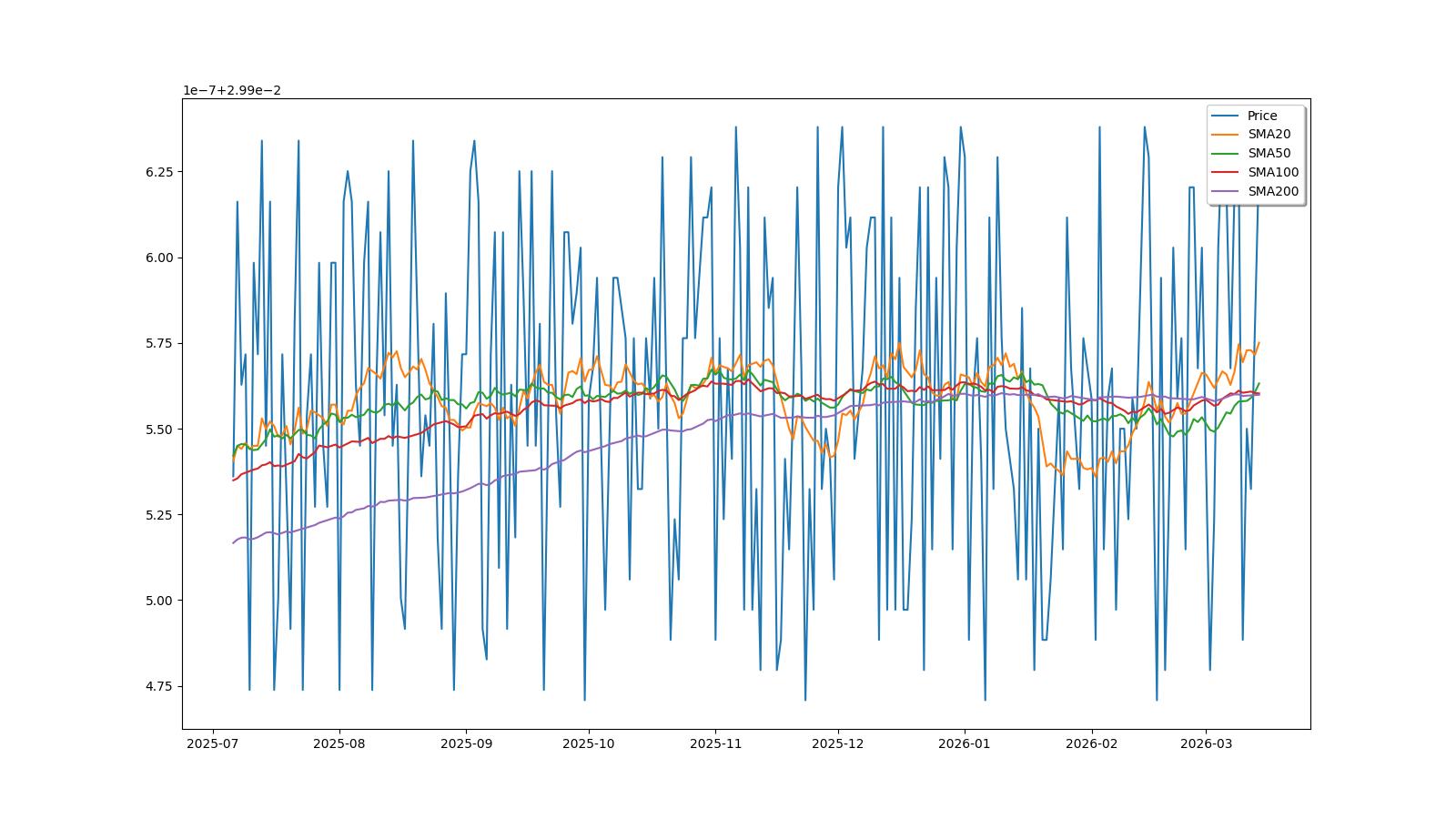 RevivalX Simple Moving Averages