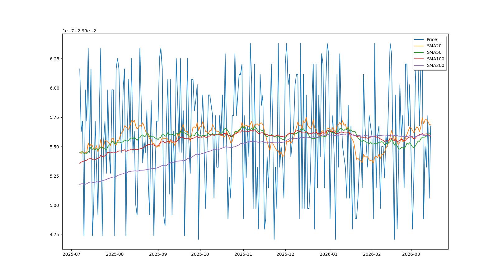 RevivalX Simple Moving Averages