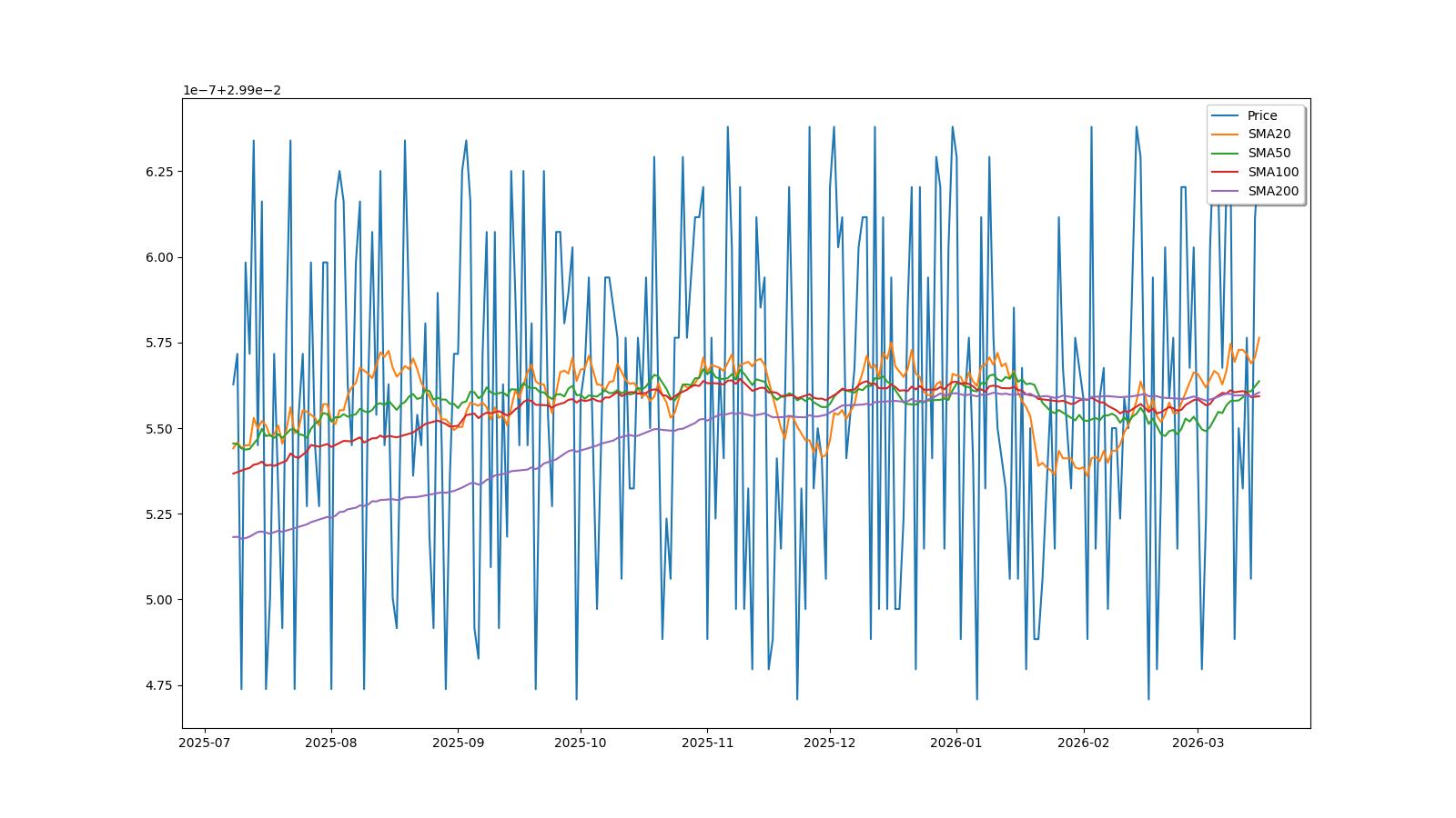 RevivalX Simple Moving Averages