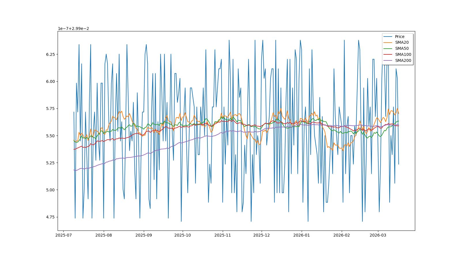 RevivalX Simple Moving Averages