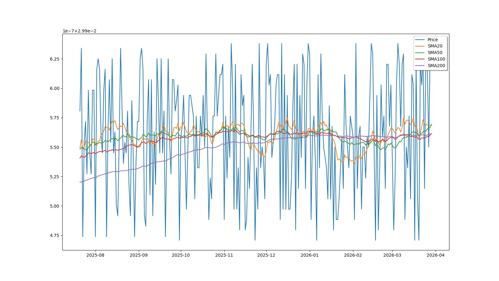 RevivalX Simple Moving Averages