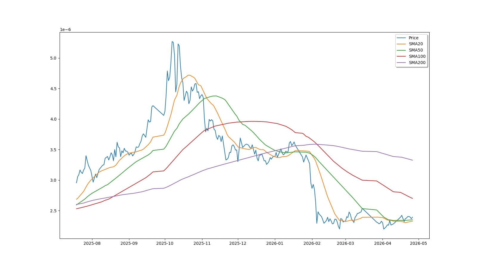 Revolt Simple Moving Averages