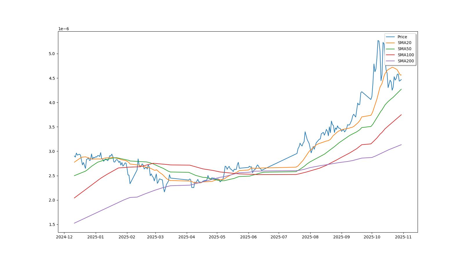 Revolt Simple Moving Averages