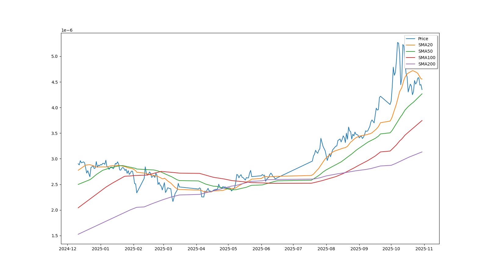 Revolt Simple Moving Averages