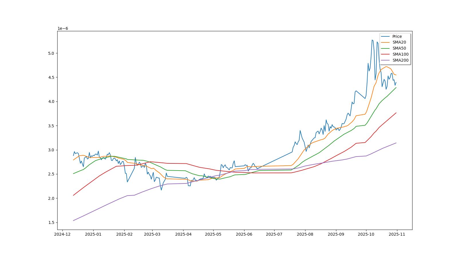 Revolt Simple Moving Averages