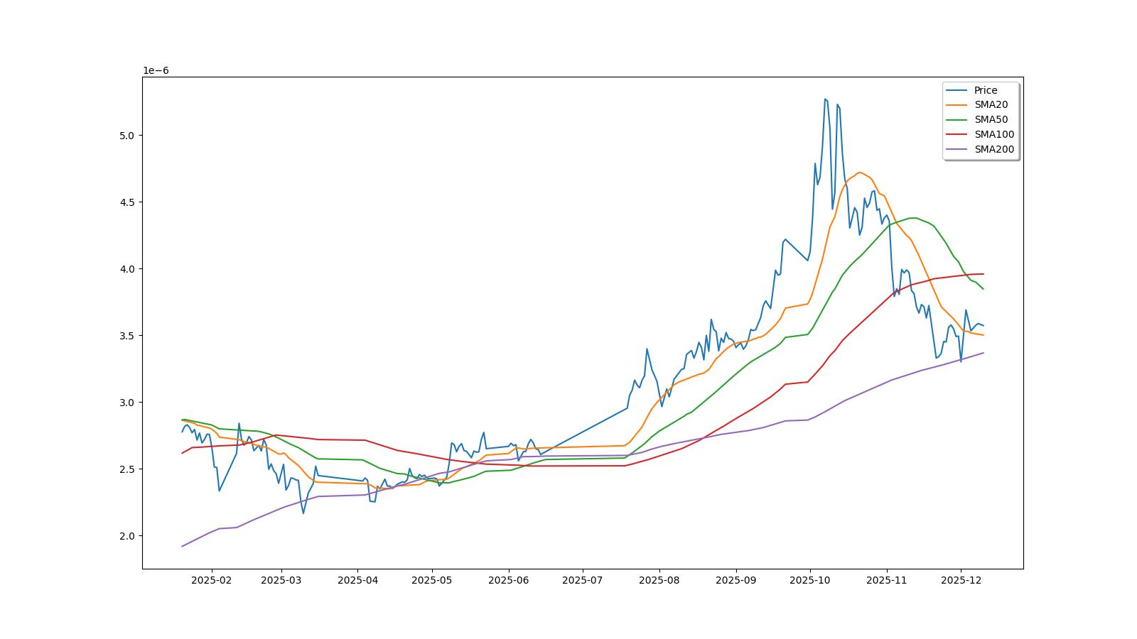 Revolt Simple Moving Averages