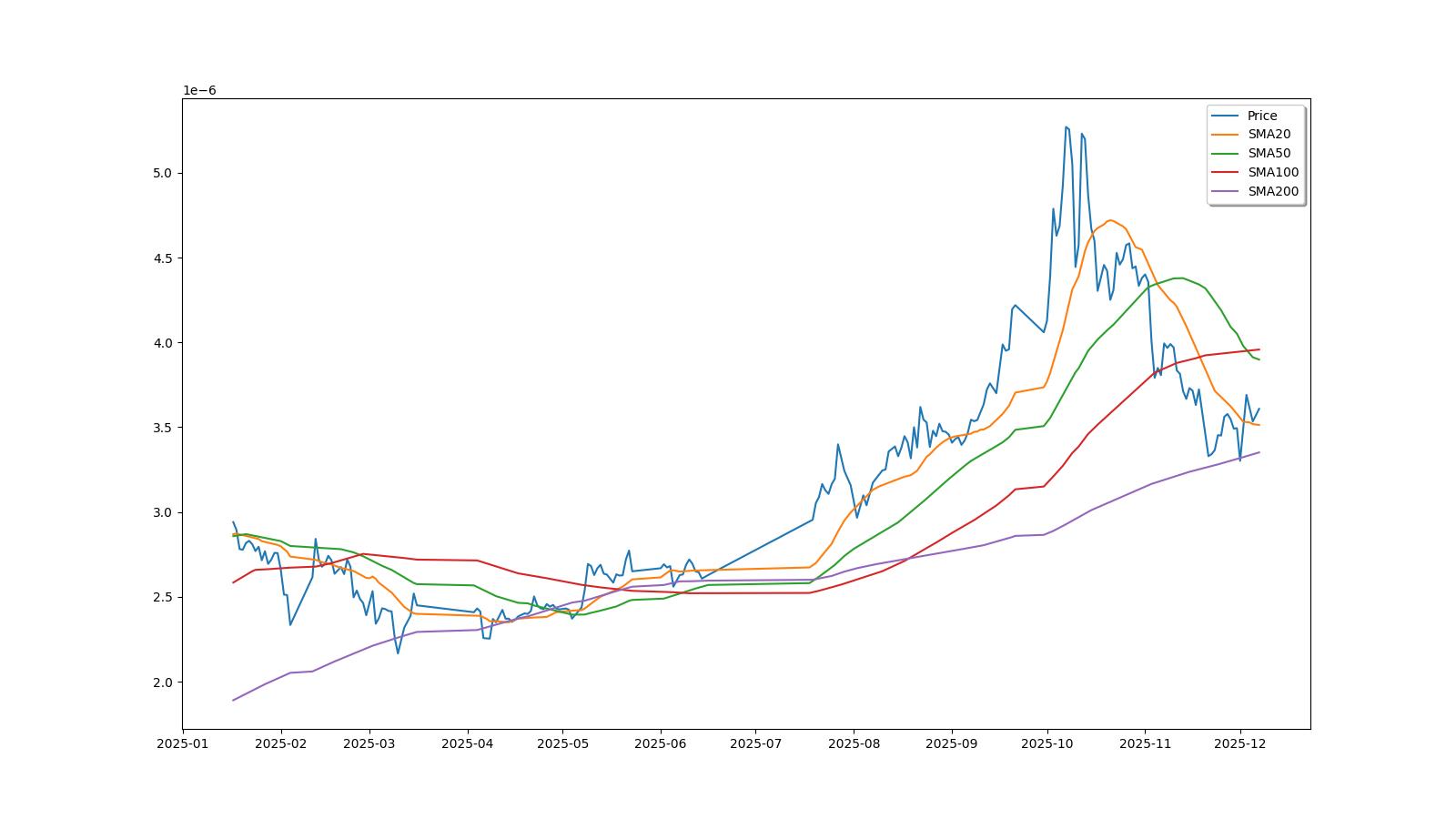 Revolt Simple Moving Averages
