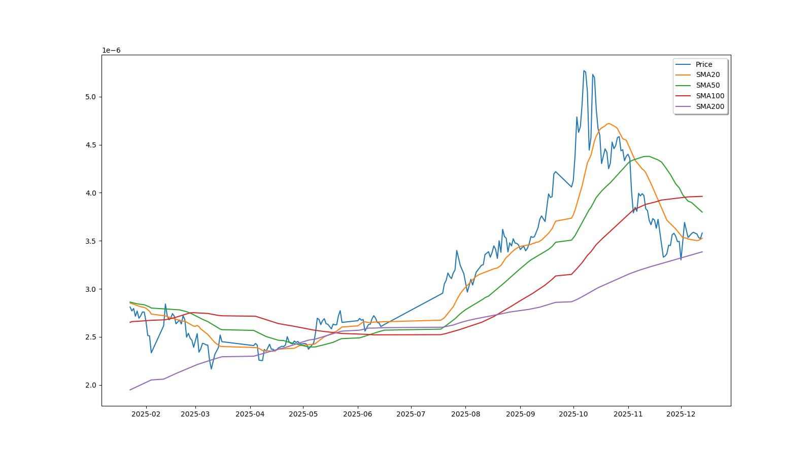 Revolt Simple Moving Averages