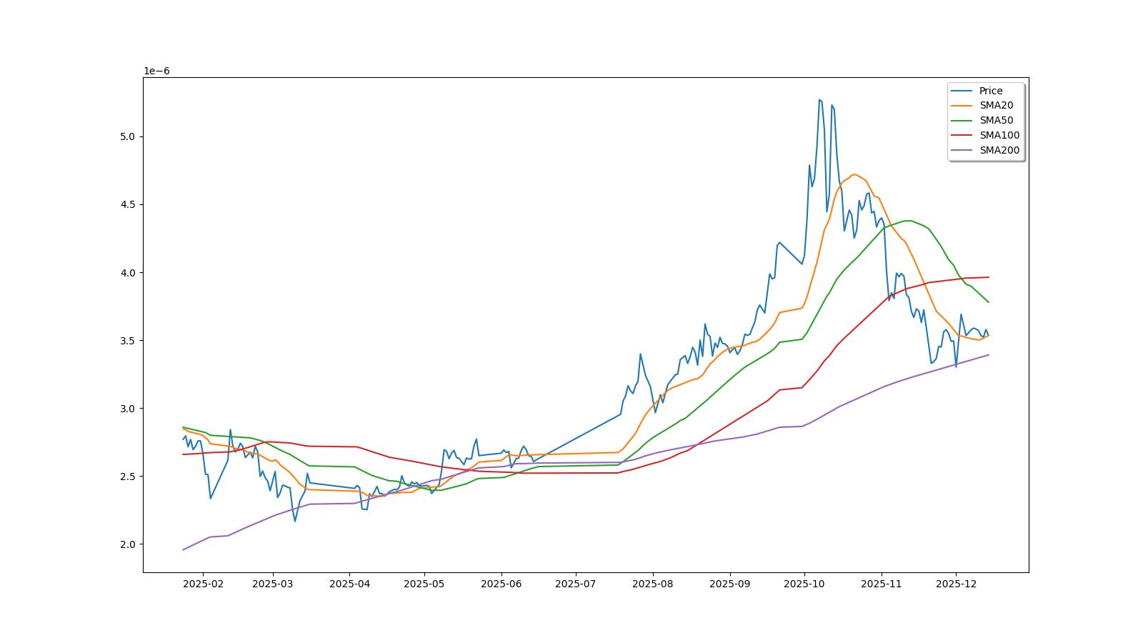 Revolt Simple Moving Averages