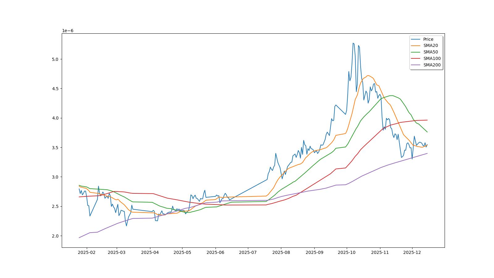 Revolt Simple Moving Averages