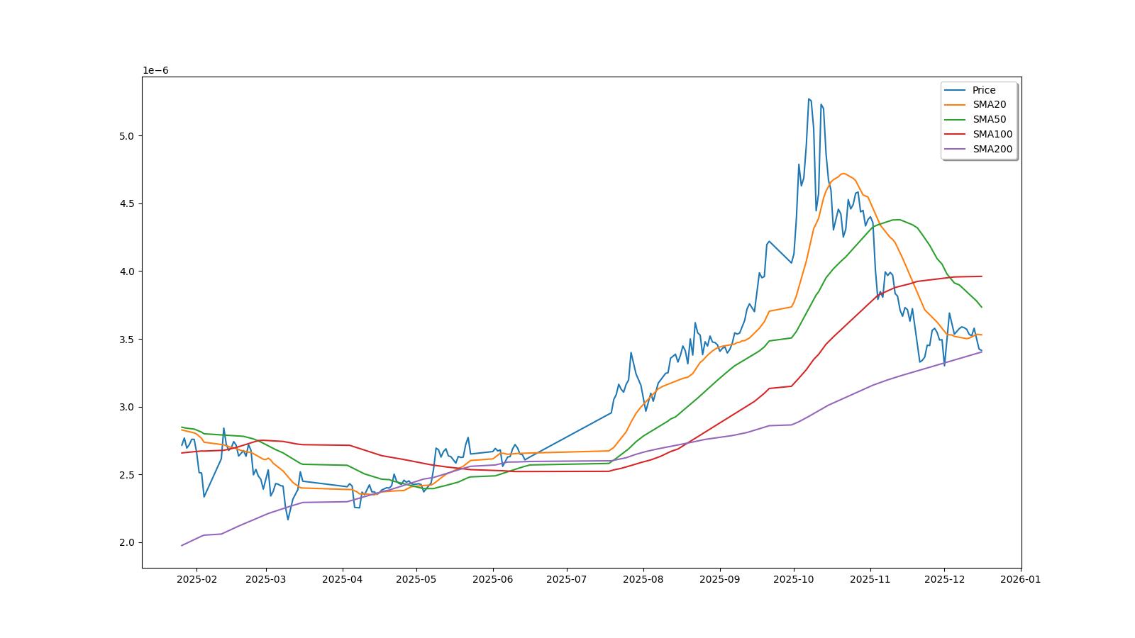 Revolt Simple Moving Averages