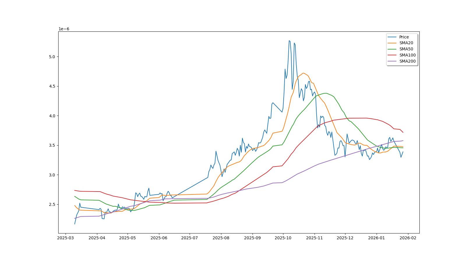 Revolt Simple Moving Averages