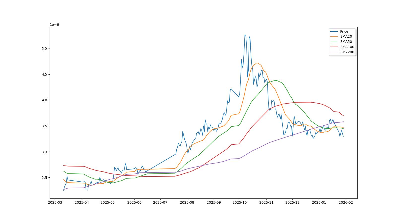 Revolt Simple Moving Averages