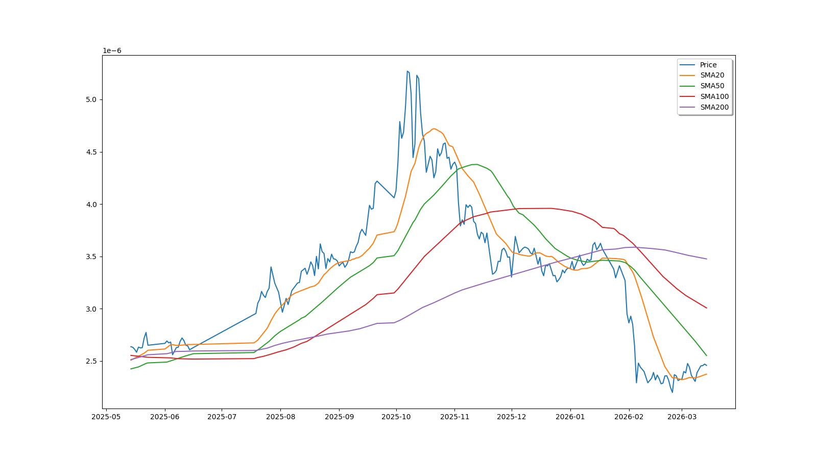 Revolt Simple Moving Averages