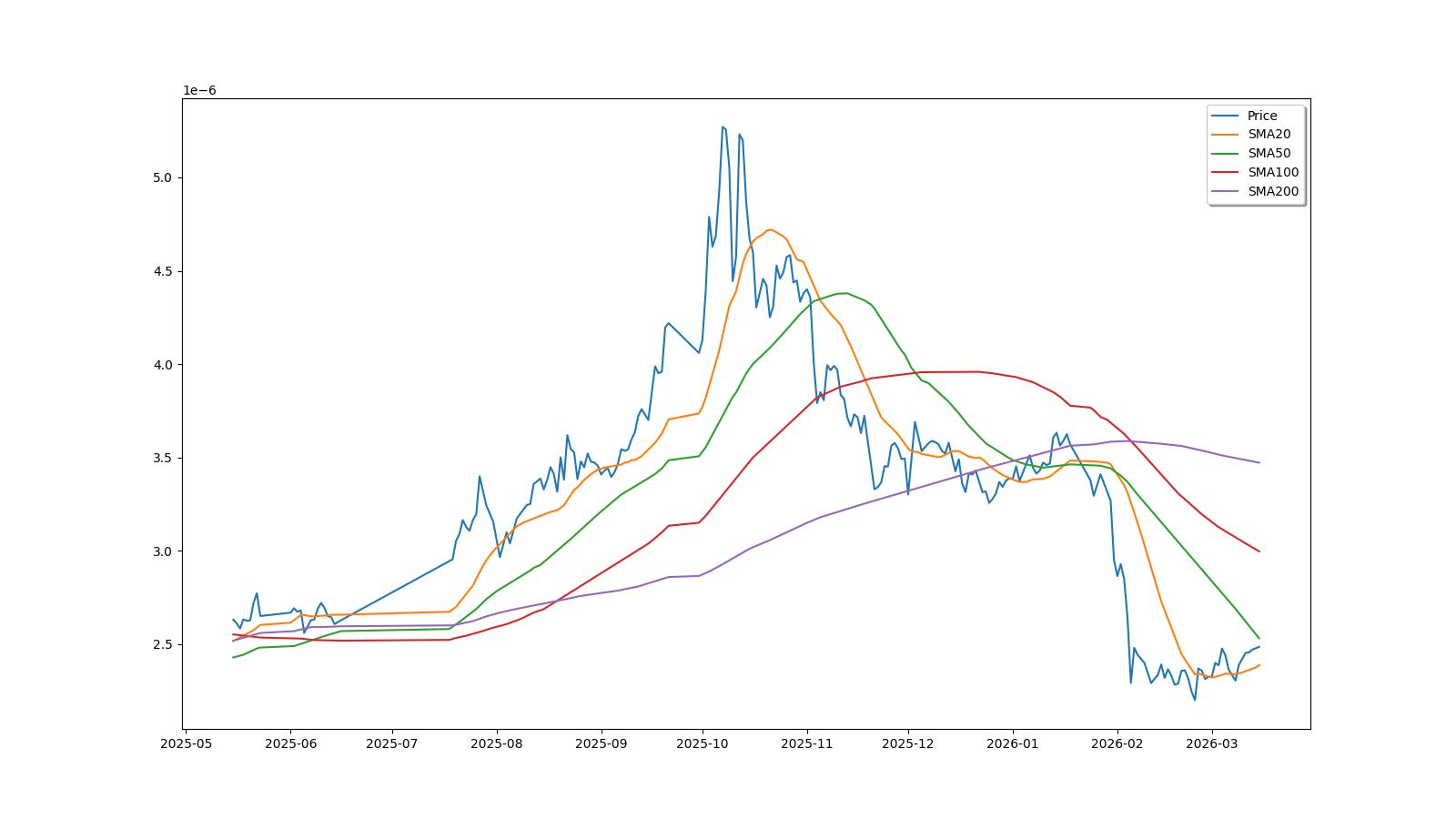 Revolt Simple Moving Averages