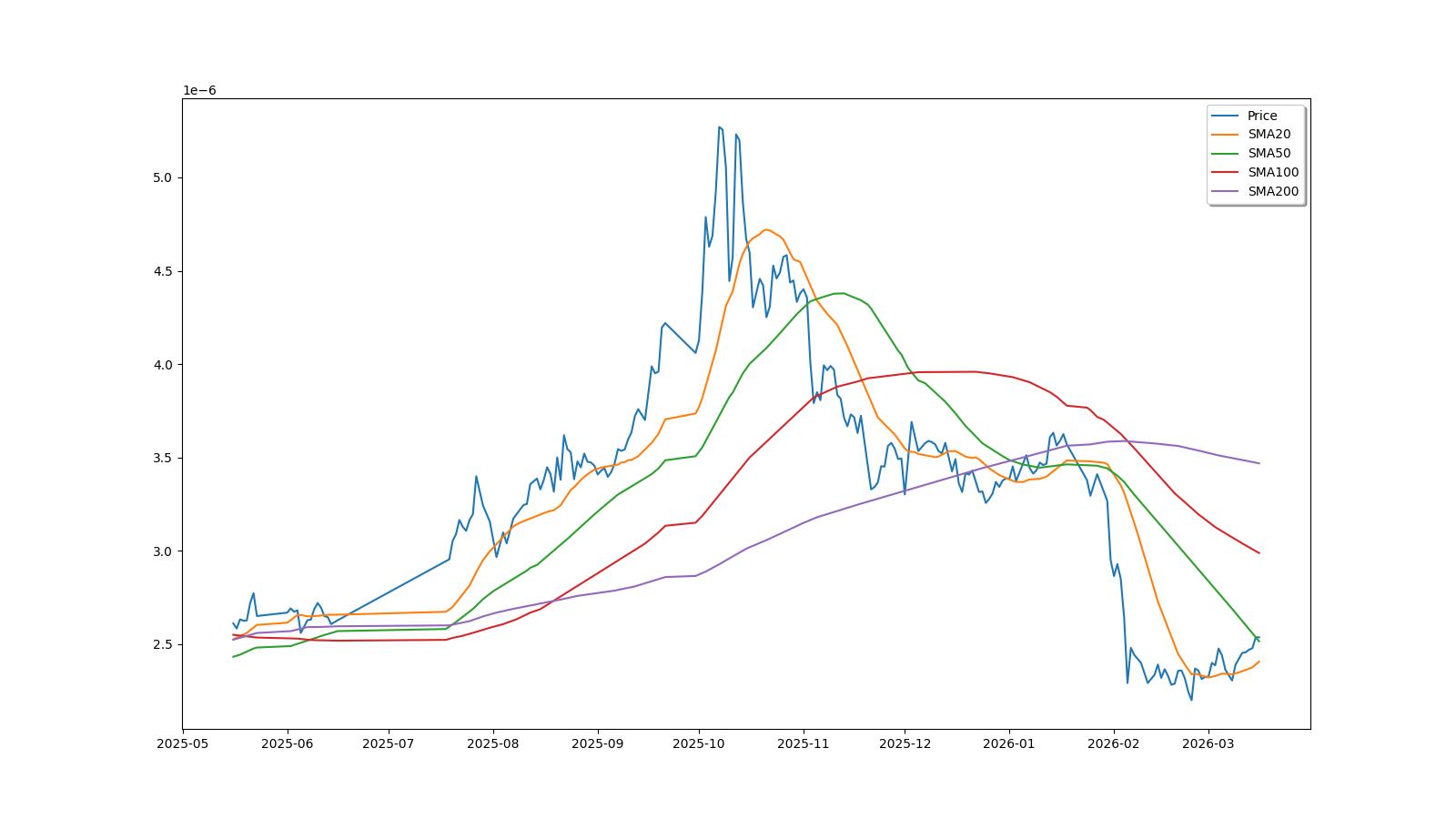 Revolt Simple Moving Averages